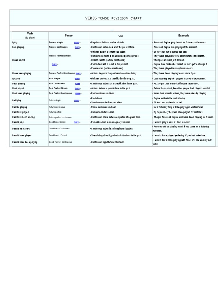 Verb Chart | PDF | Onomastics | Linguistic Morphology