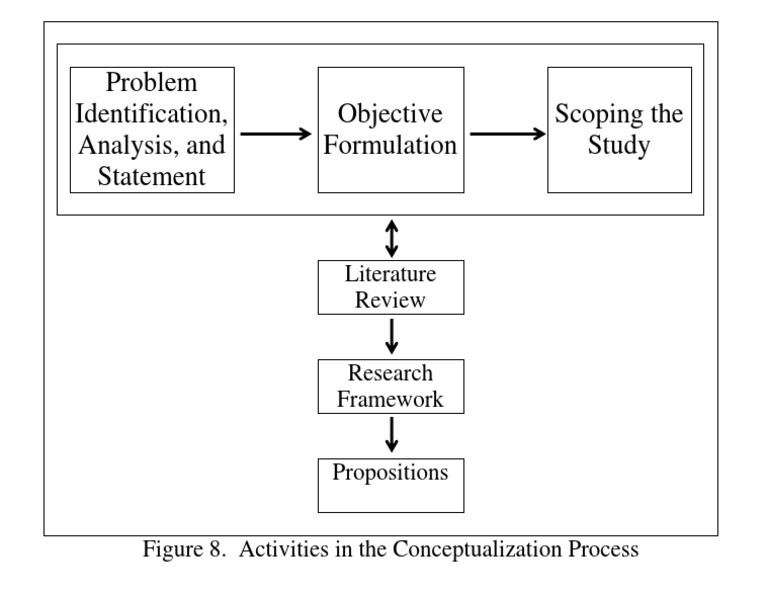 Problem Identification, Analysis, and Statement Objective Formulation ...