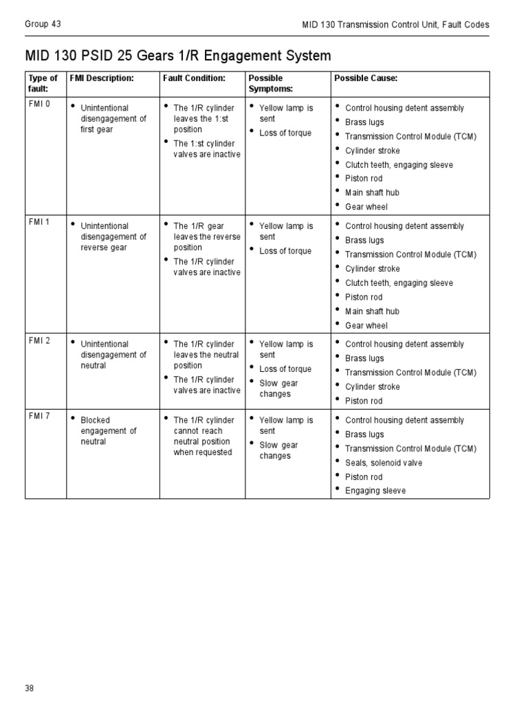 MID 130 PSID 25 Gears 1/R Engagement System | PDF | Transmission ...