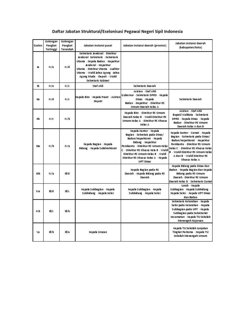 Daftar Jabatan Struktural:Eselonisasi Pegawai Negeri Sipil Indonesia | PDF