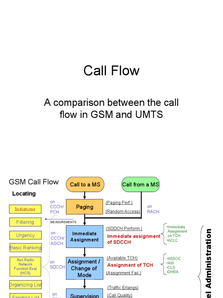 GSM vs UMTS Call Flow Comparison | PDF | Computer Science | Mobile ...