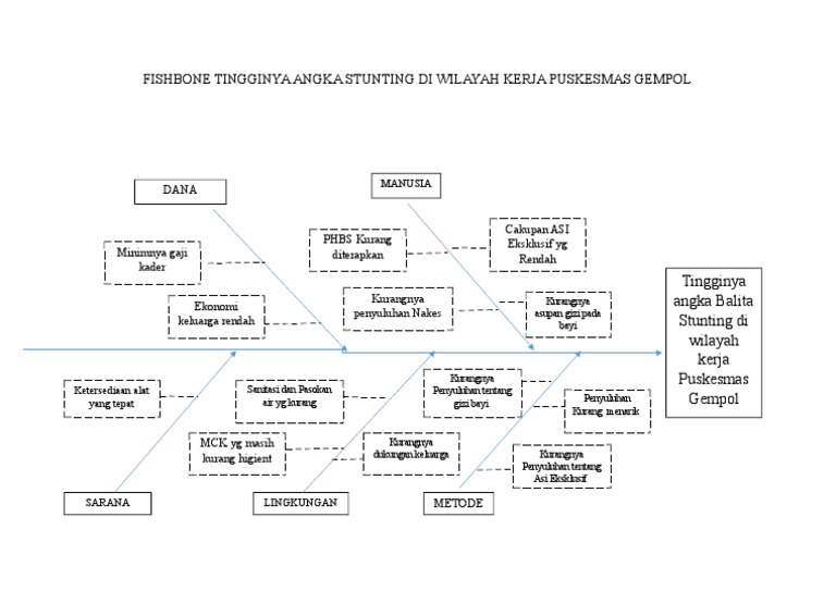 Fishbone Gizi Stunting