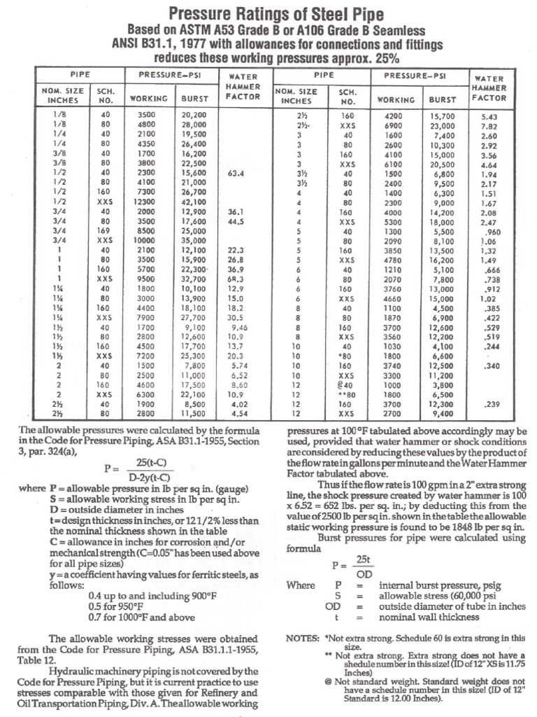 Psi Chart As Per Pipe WT PDF | PDF