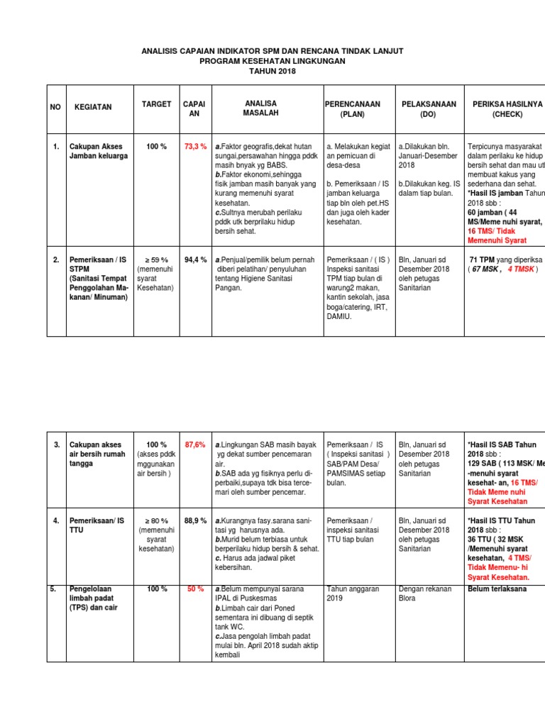 Analisis Capaian Indikator SPM Dan Rencana Tindak Lanjut | PDF
