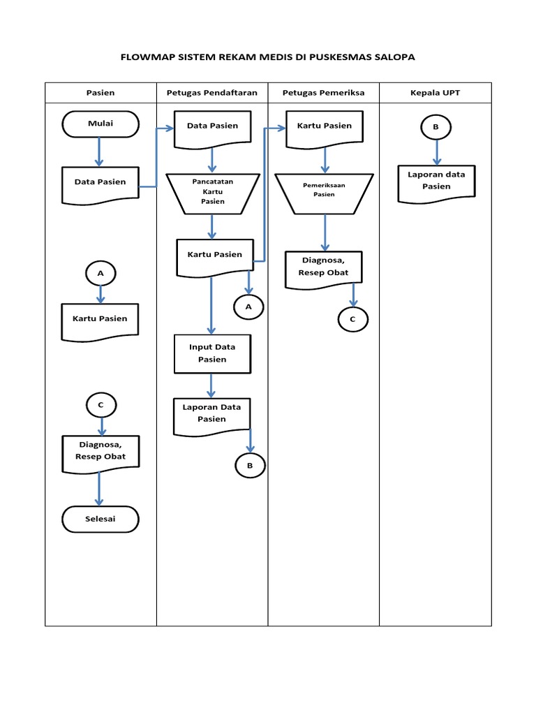 Flowmap Sistem Rekam Medis Di Puskesmas Salopa | PDF