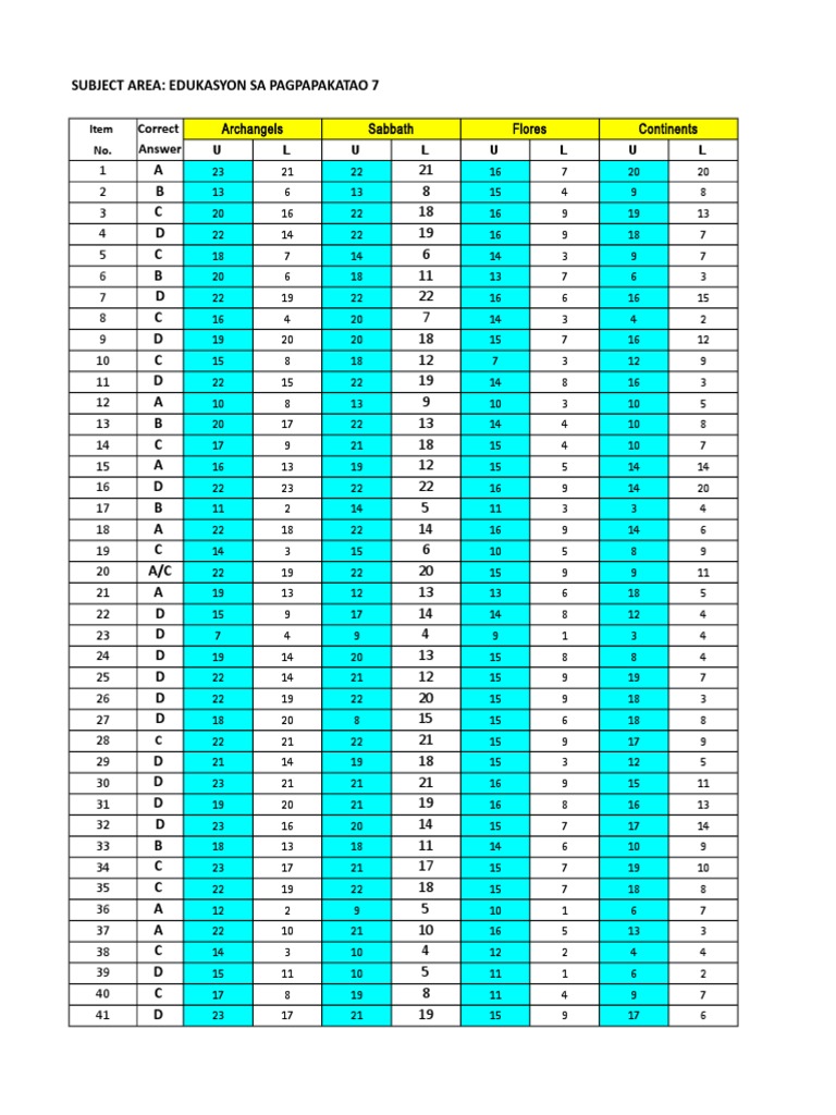 2018 Frequency of Scores 4th Quarter | PDF | Tests | Evaluation Methods