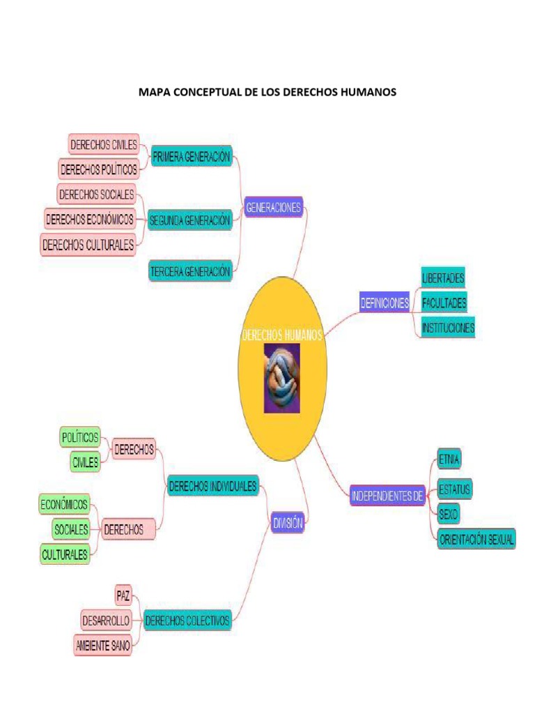 Mapa Conceptual de Los Derechos Humanos | PDF