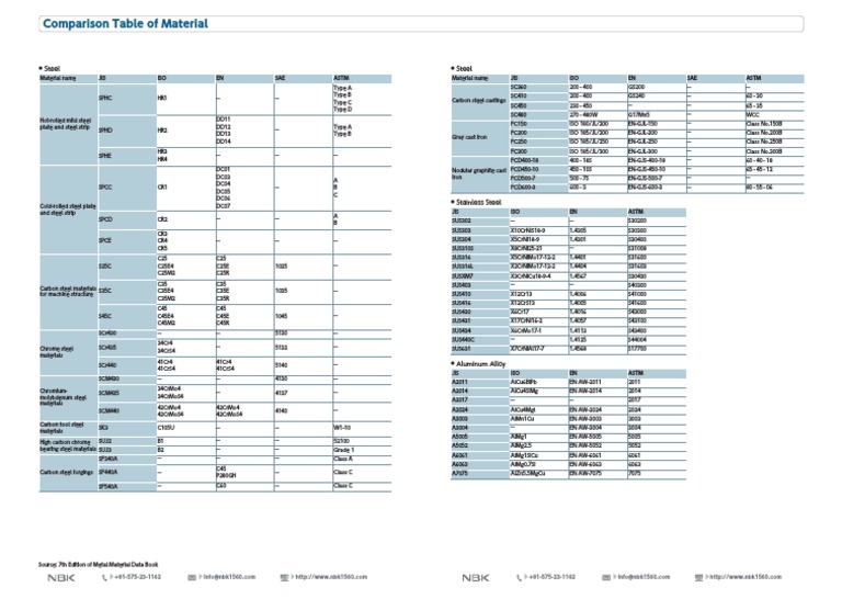 36 - Comparison Table of Material | PDF | Steel | Building Engineering