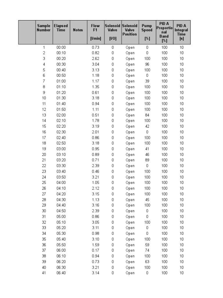 Tabel Pid 10 | PDF | Hydraulics | Systems Engineering
