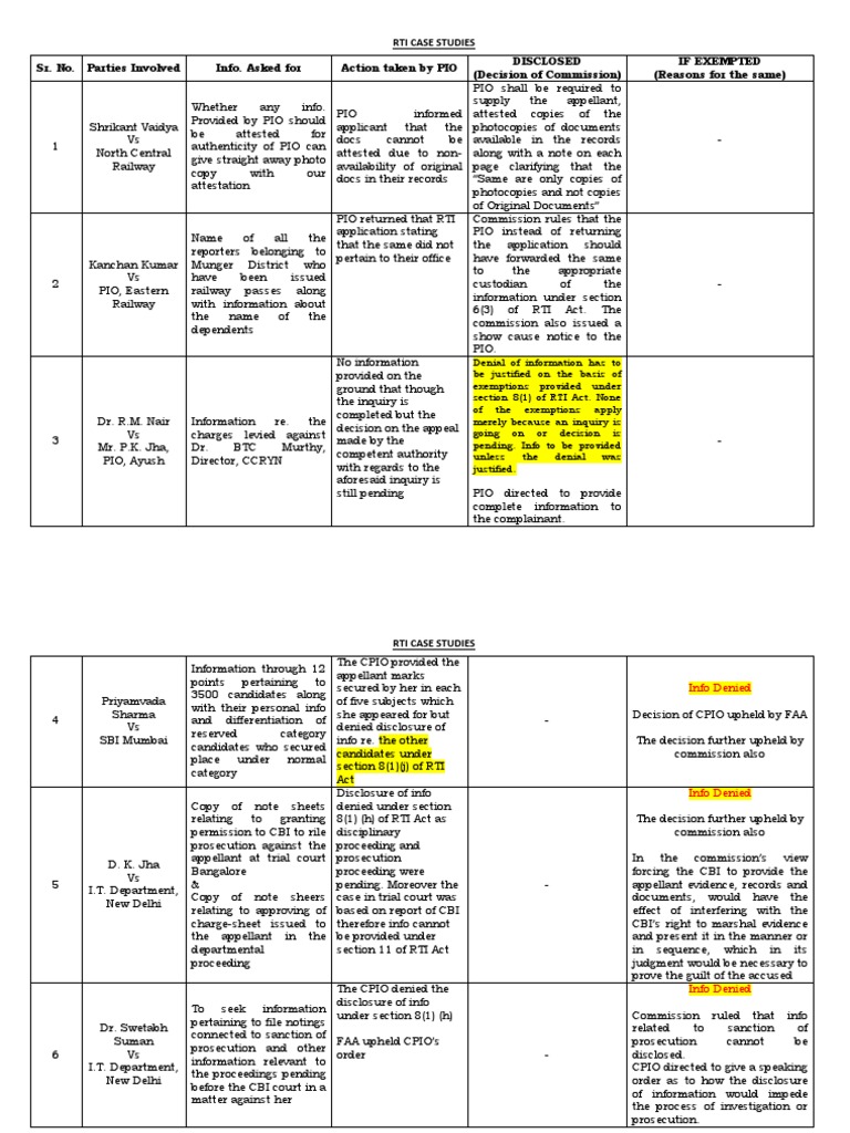 RTI Case Studies Analysis | PDF | Discovery (Law) | Judgment (Law)