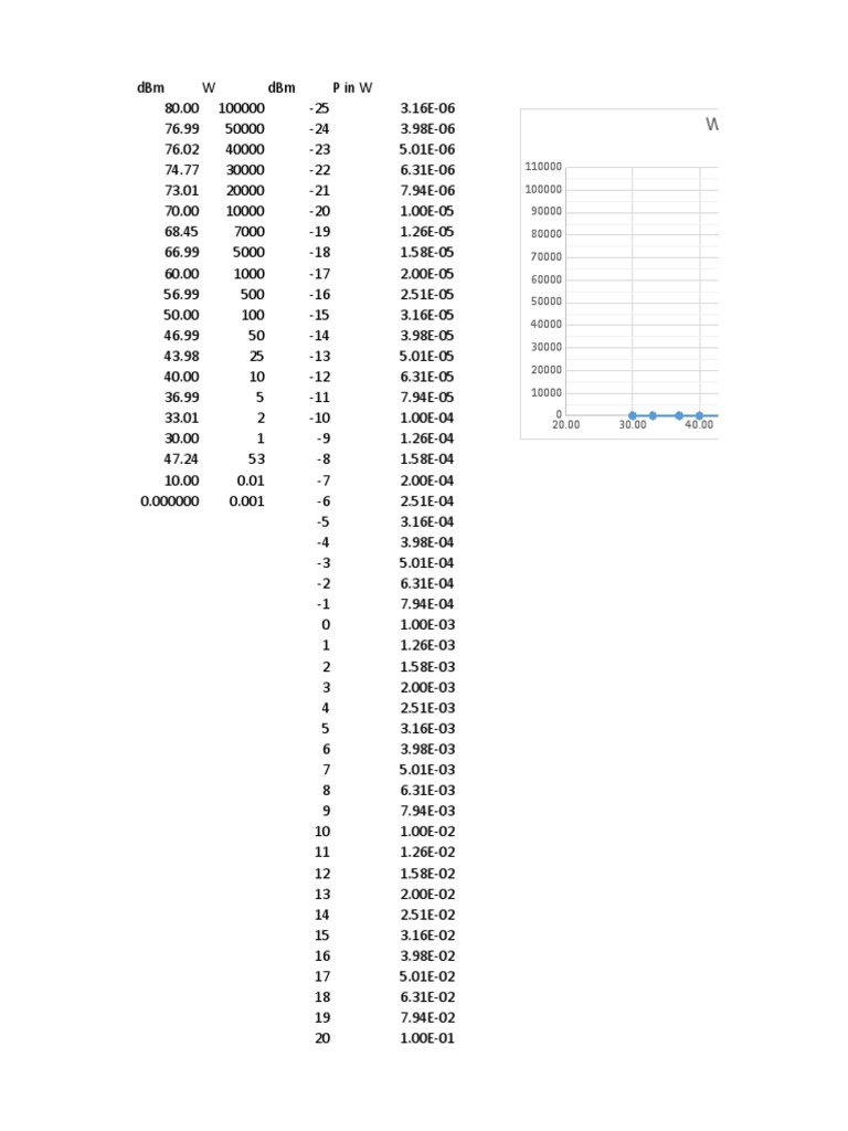 DBM Calculation Excel | PDF | Watt | Physics