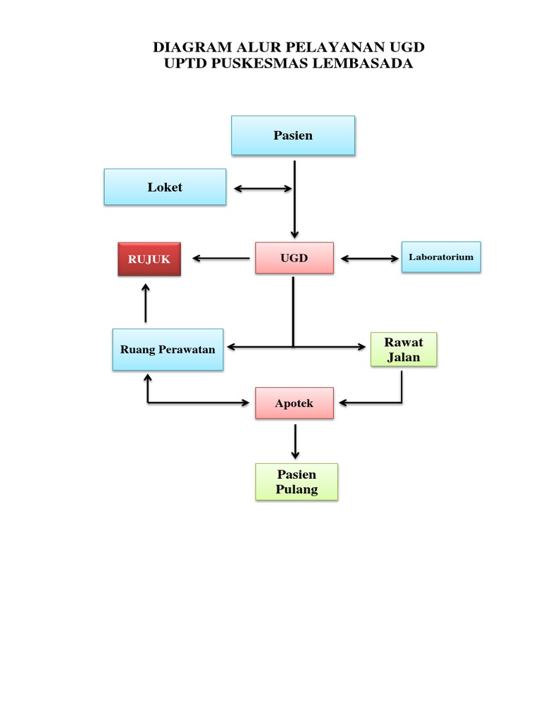 Diagram Alur Pelayanan Ugd | PDF