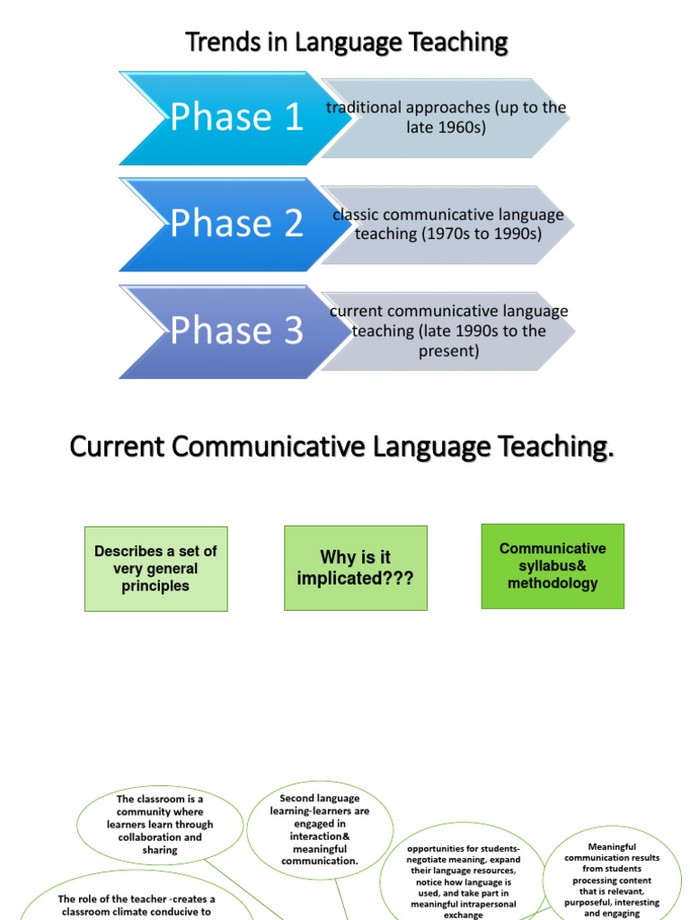 Trends in Language Teaching | PDF | Language Education | Learning