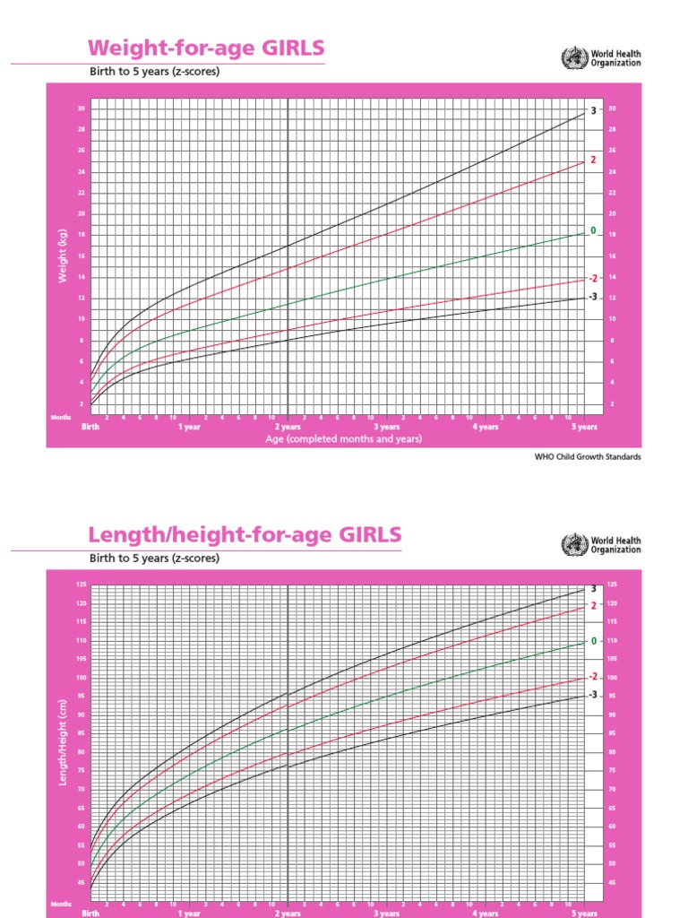 WHO Child Growth Standards | PDF | Obesity | Physical Attractiveness