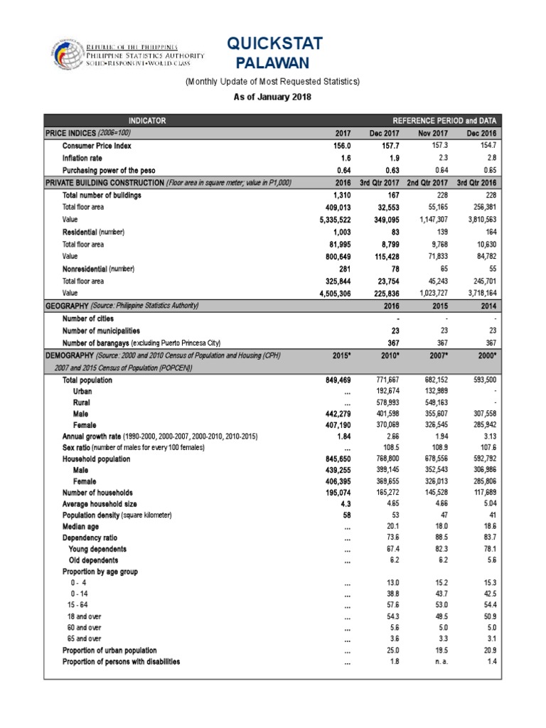 Palawan Quickstat | Download Free PDF | Hearing Loss | Visual Impairment