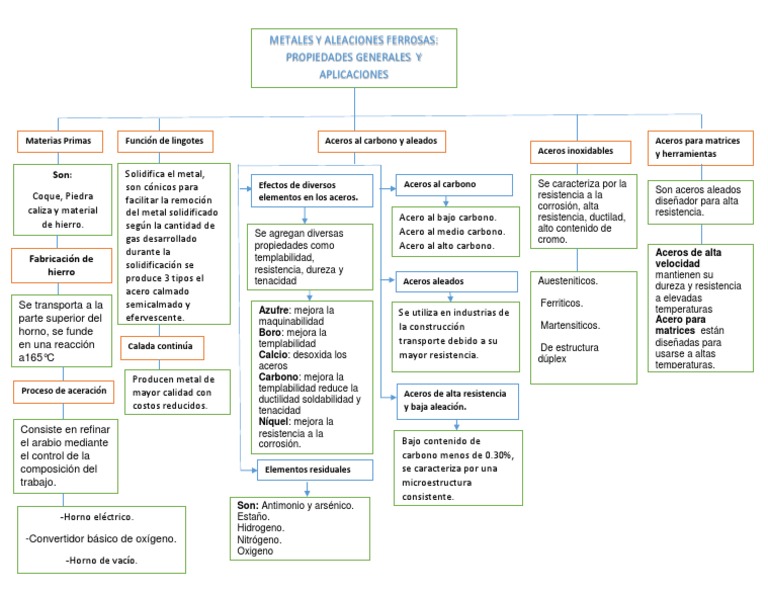 Mapa Conceptual Cap..5 | PDF | Acero | Hierro