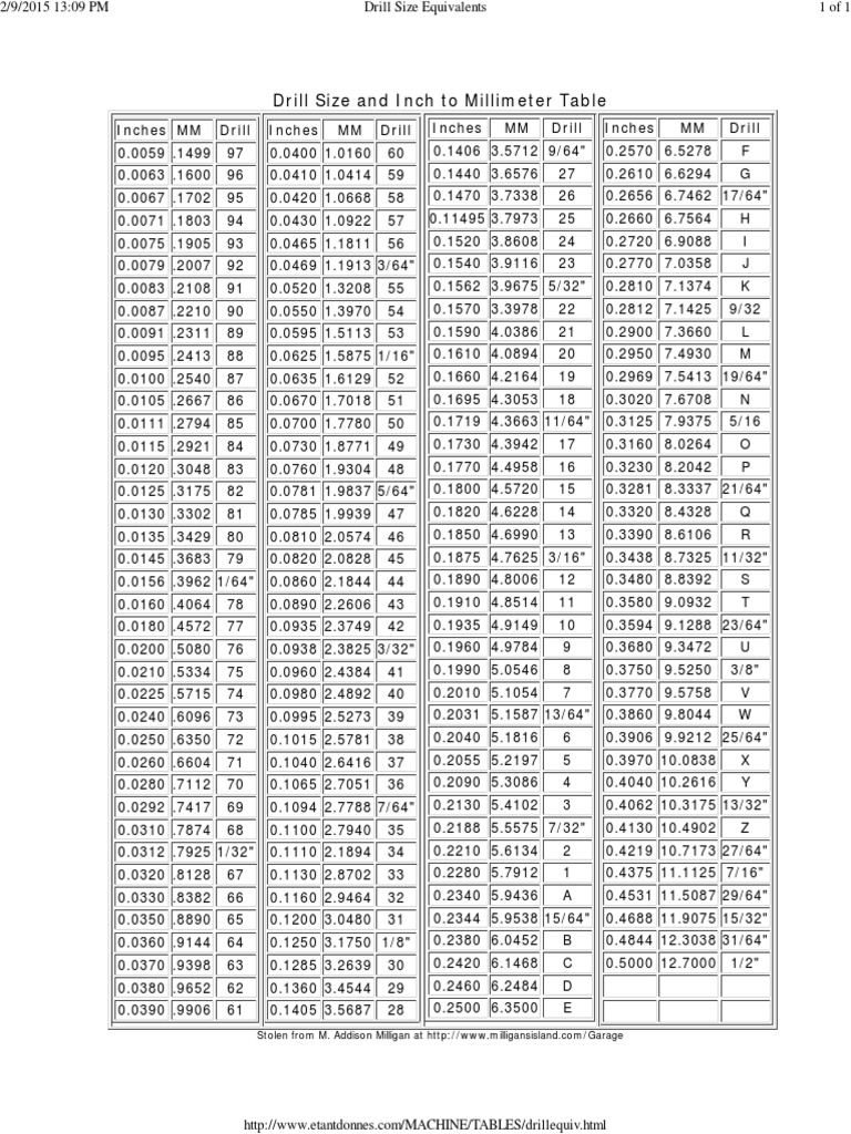 Drill Size and Inch To Millimeter Table: Inches MM Drill Inches MM ...