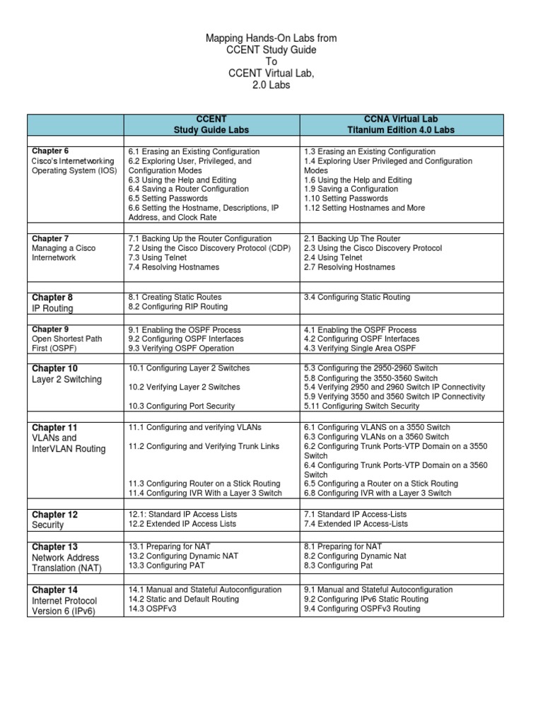 CCENT Study Guide - Vir Lab 2 Lab Mapping | PDF | Network Switch ...
