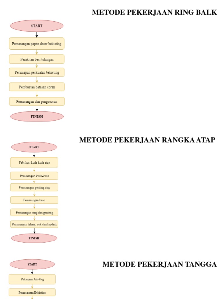 Flowchart Metode Konstruksi | PDF