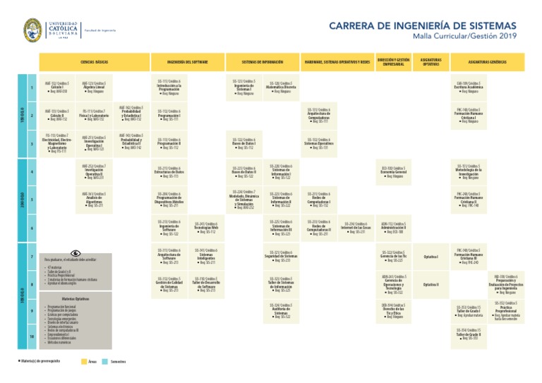 3. UCB Carrera de Ingenieria de Sistemas Malla Curricular 2019 | Ingeniería | Ingeniería de ...