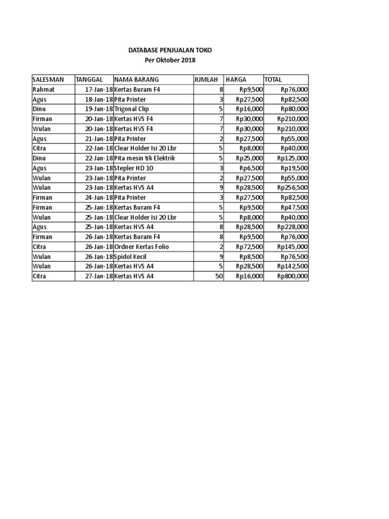 Database Penjualan Toko Per Oktober 2018 | PDF