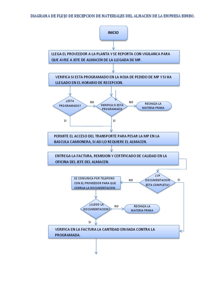 DIAGRAMA DE FLUJO DE ALMACEN.docx | Informática | Tecnología | Prueba ...