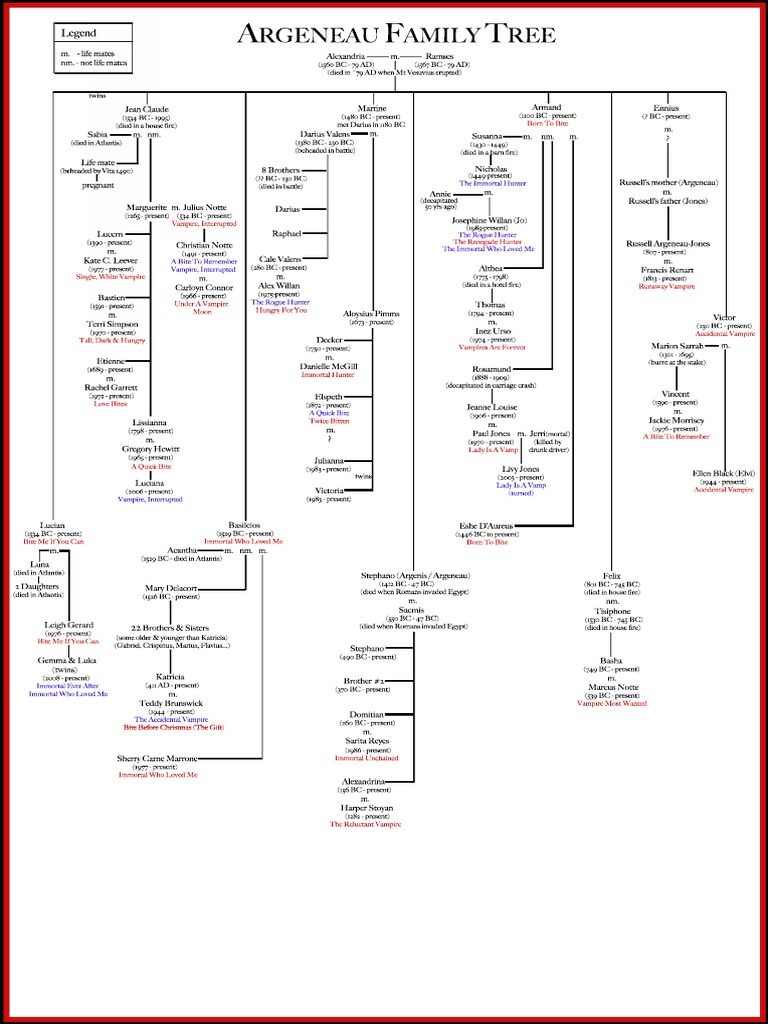 Argenau Family Tree Overview | PDF