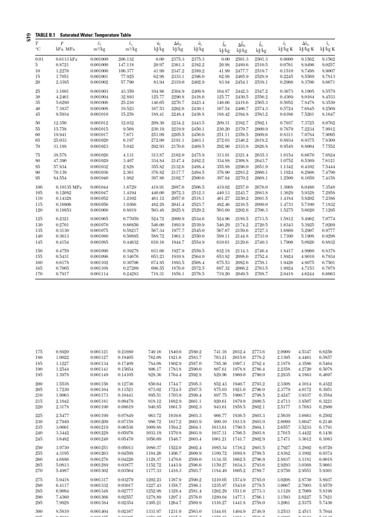 Steam Tables - Saturated | Quantity | Physical Quantities