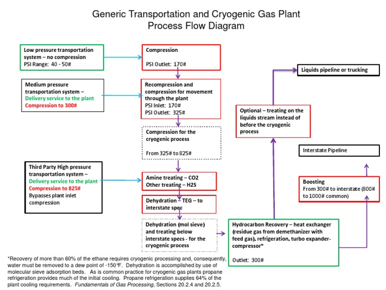 Generic Transportation and Cryogenic Gas Plant Process Flow Diagram ...