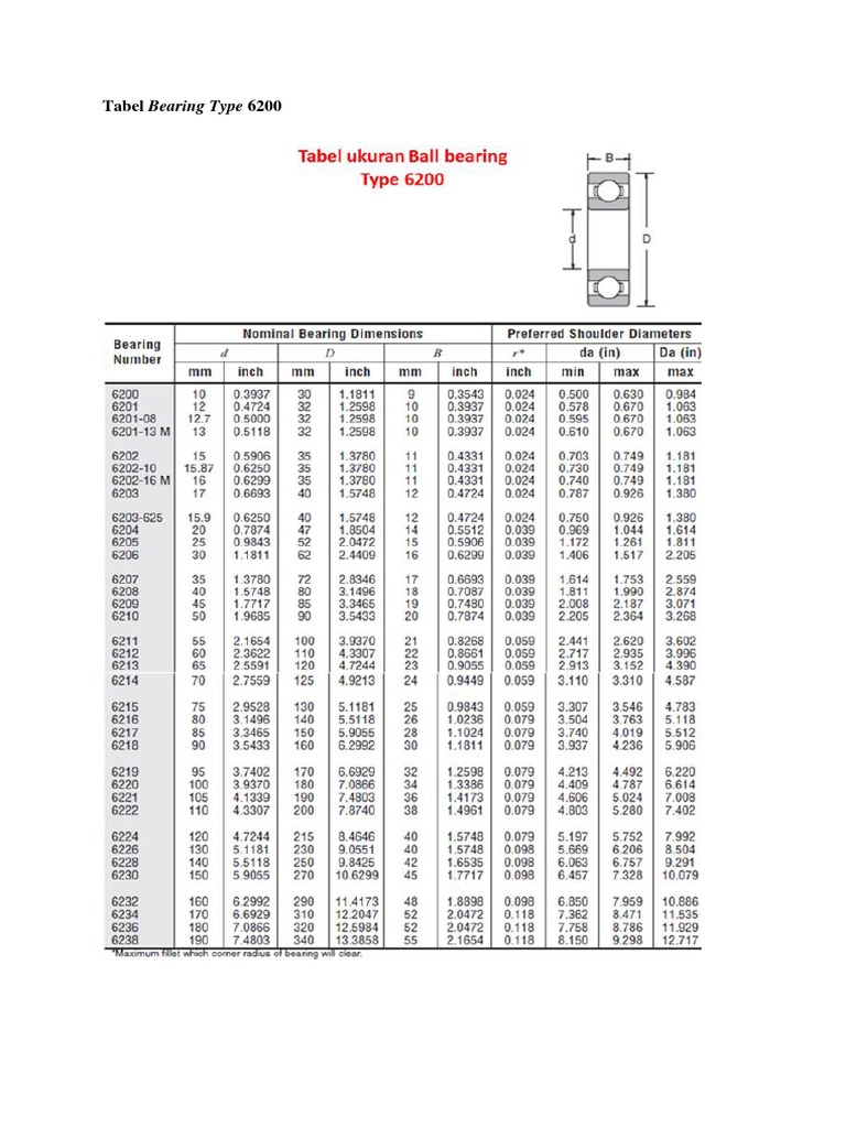 Tabel Bearing | PDF