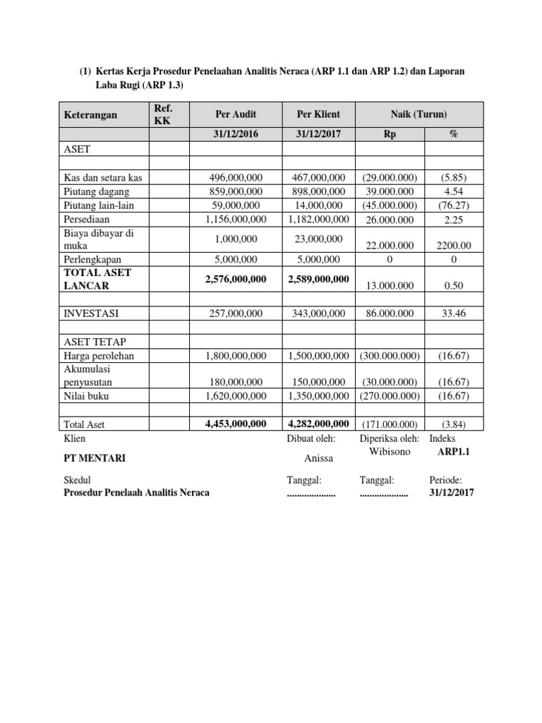 Jawaban Tugas 1 Laboratorium Auditing | PDF | International Trade | Indonesian Rupiah