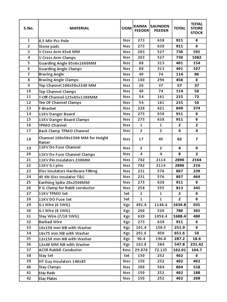 Electrical Materials Inventory List | PDF | Equipment | Machines