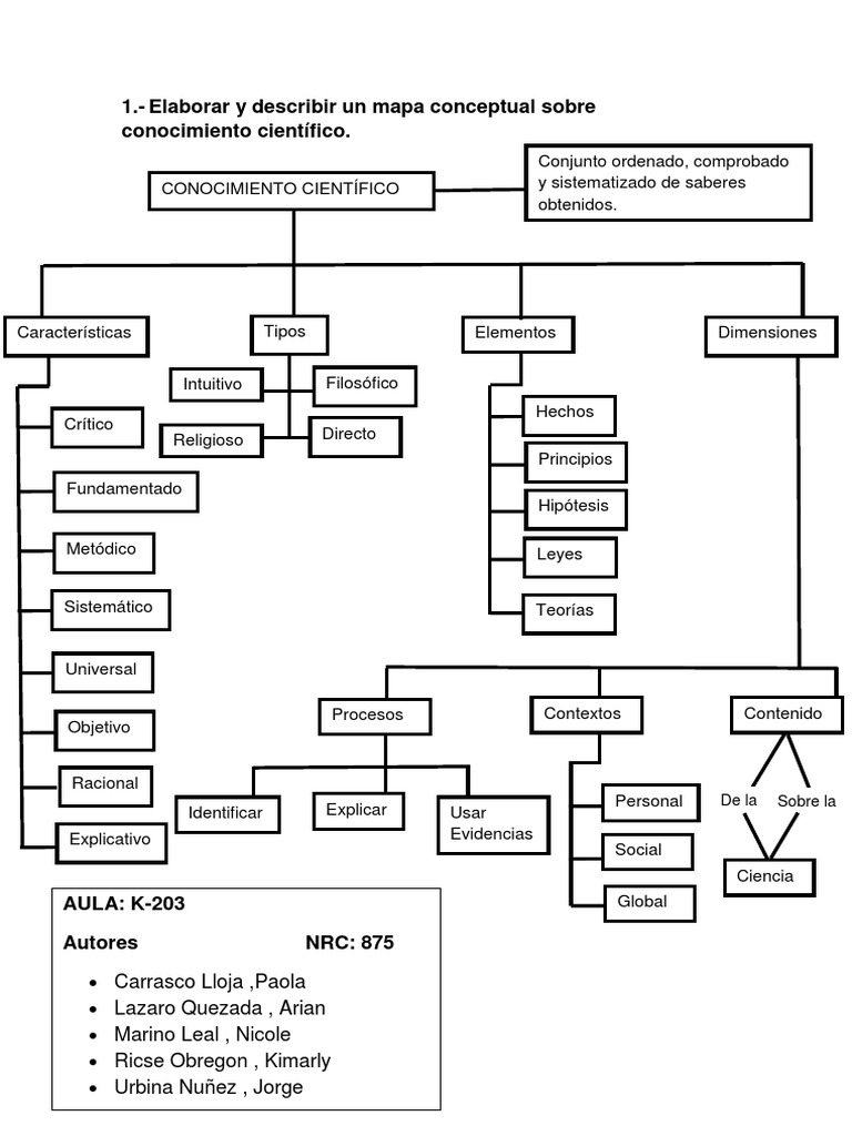 Mapa Conceptual | PDF | Método científico | Conocimiento