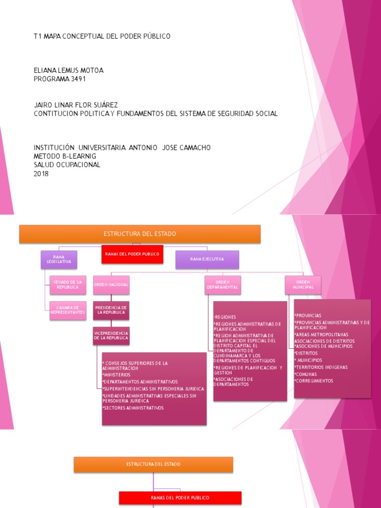 t1 Mapa Conceptual Del Poder Público | PDF | Estado (política) | Formas ...