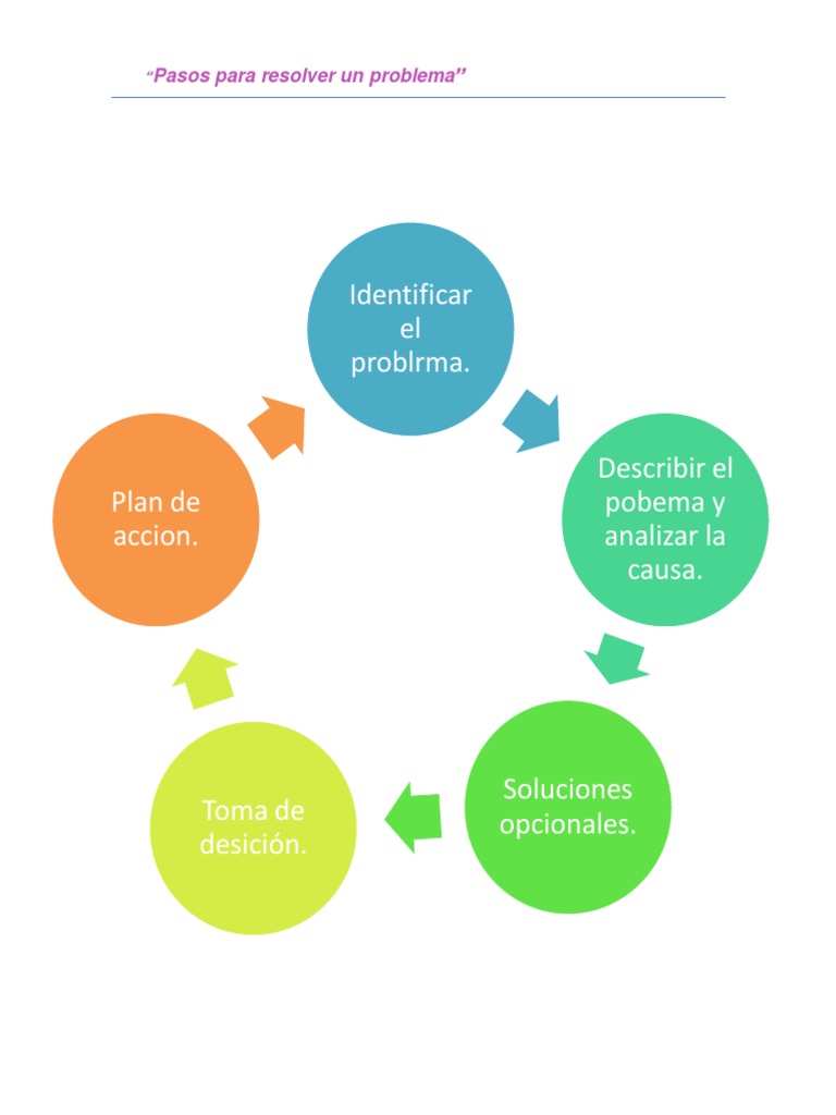 Pasos para Resolver Un Problema | PDF