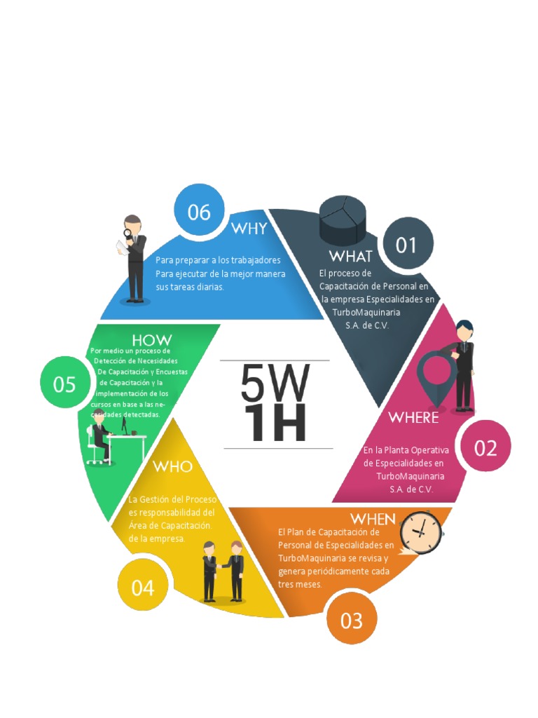 Formato 5W1H Capacitación | PDF | Business