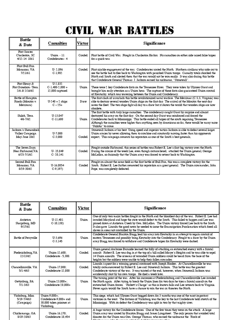Civil War Battles and Casualties Chart | PDF | Battle Of Fredericksburg ...