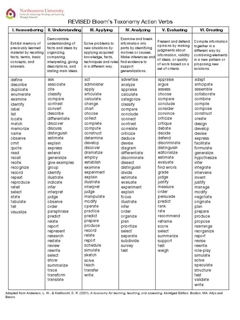 Blooms Taxonomy Handout | PDF | Applied Psychology | Learning