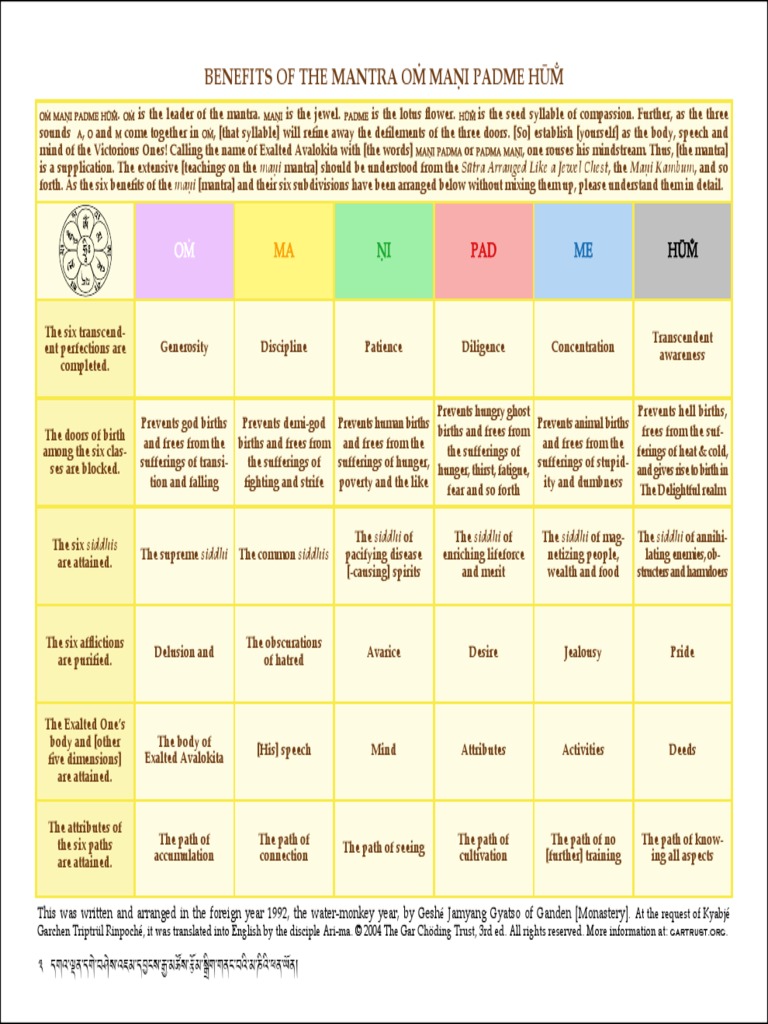 Mani Benefits Chart | PDF | Mantra | Religious Philosophical Concepts