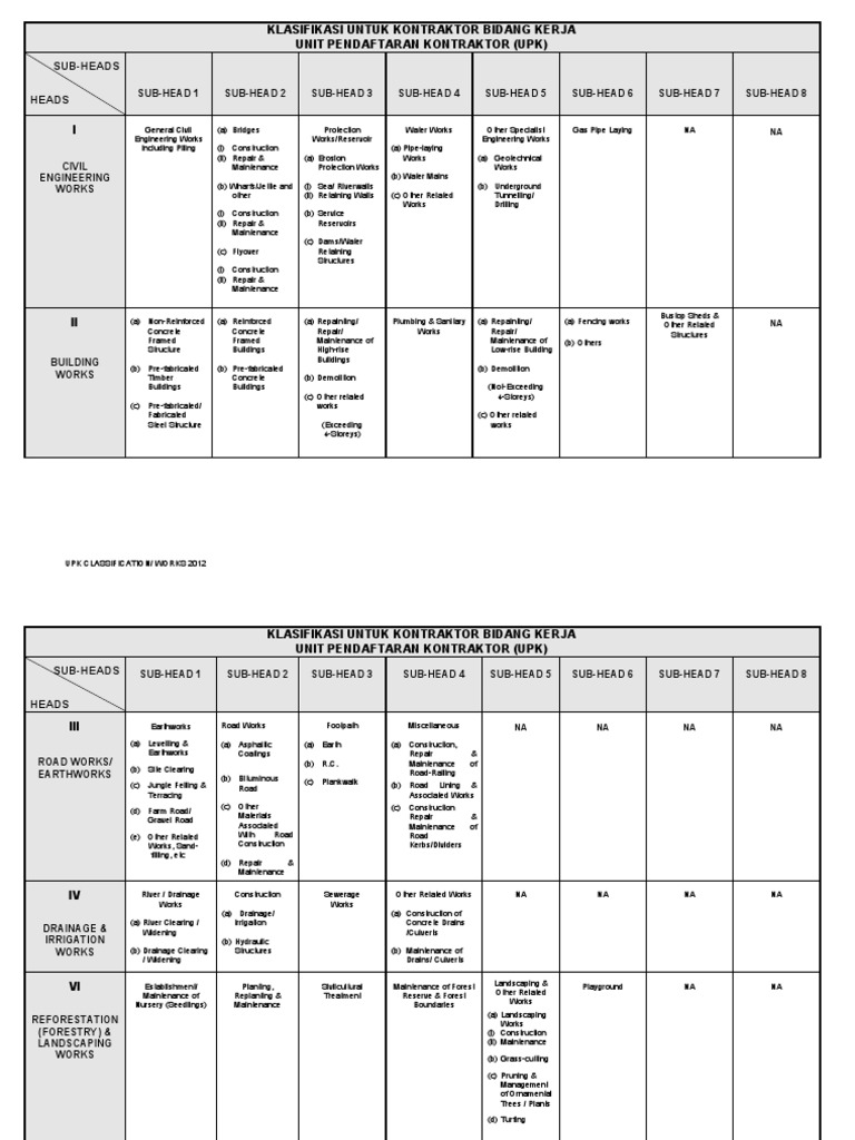 Klasifikasi Upk Civil | PDF | Road | Drainage