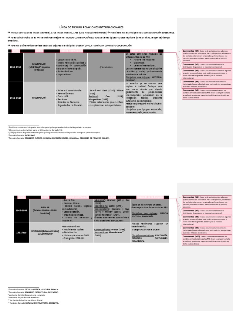 Linea de Tiempo RRII | PDF | Realismo filosófico | Estado (política)
