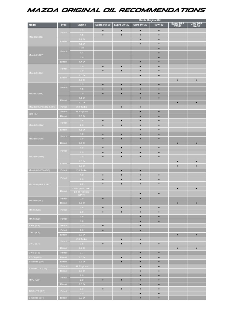 Mazda Engine Oil Recommendatoins | PDF | Motor Vehicle Manufacturers ...