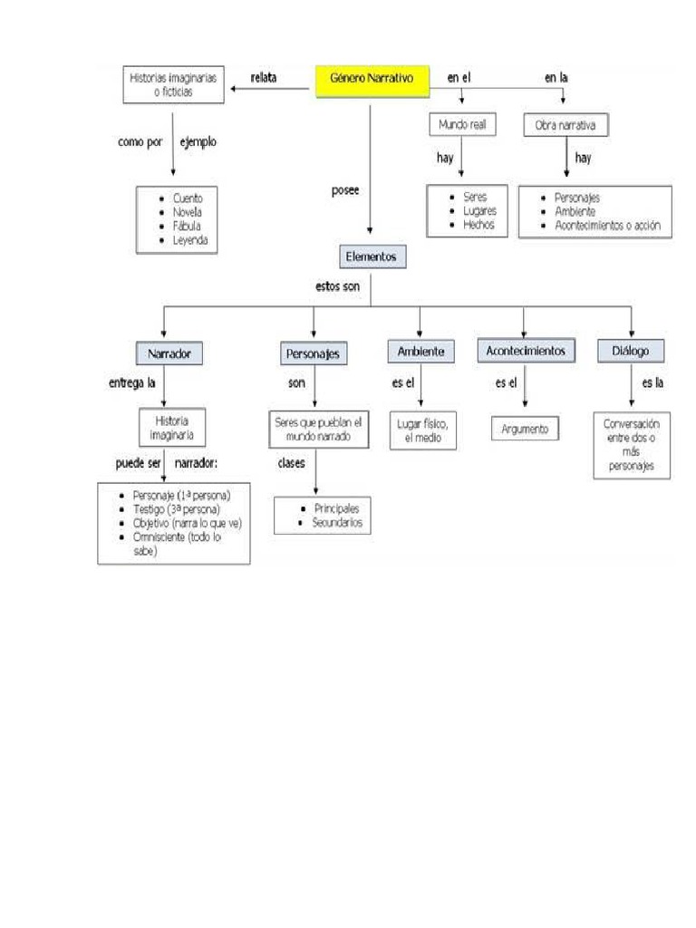 Mapa Conceptual Genero Narrativo | PDF