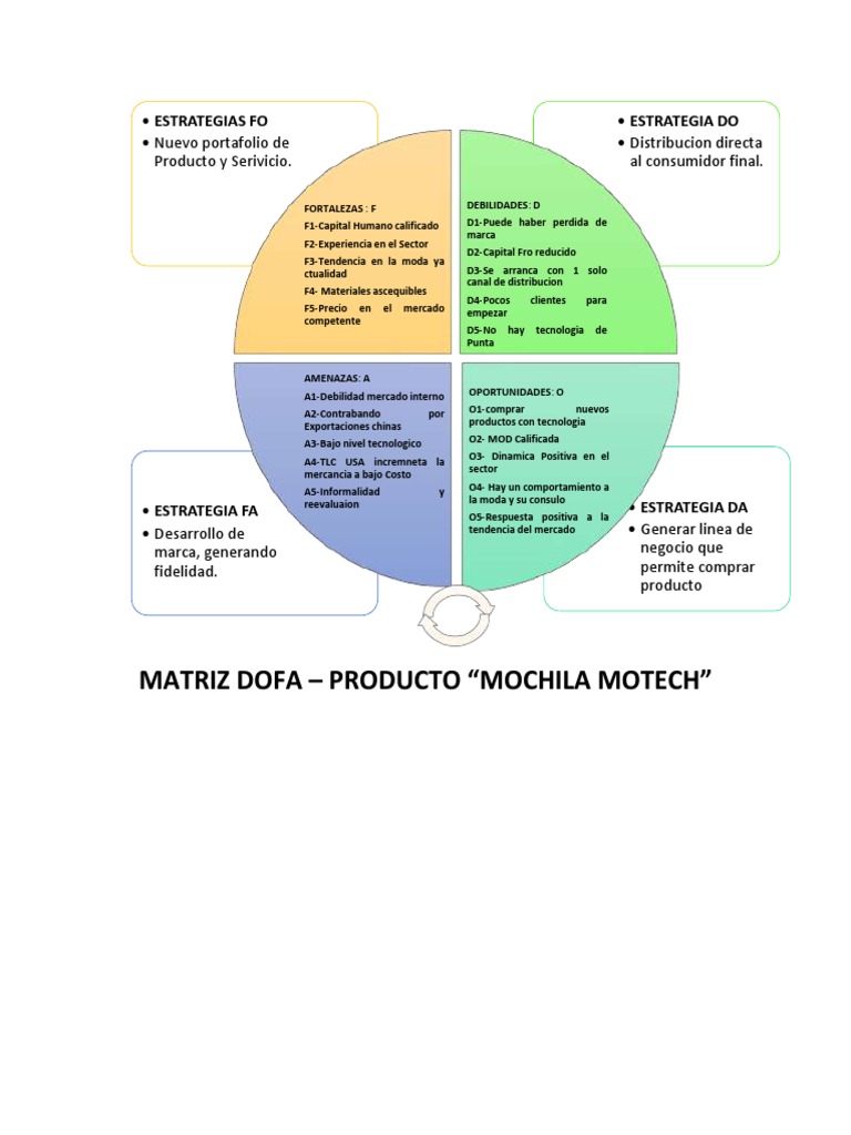 Matriz Dofa | PDF | Marketing | Economias