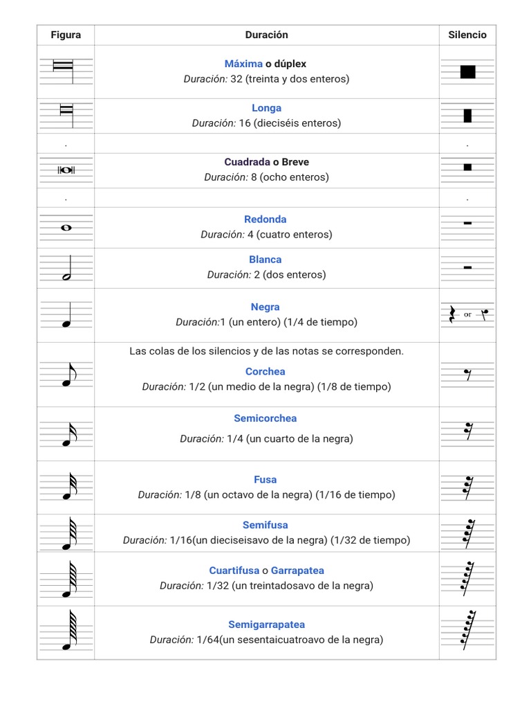 Figuras Musicales y sus Duraciones | PDF | Clave | Notación