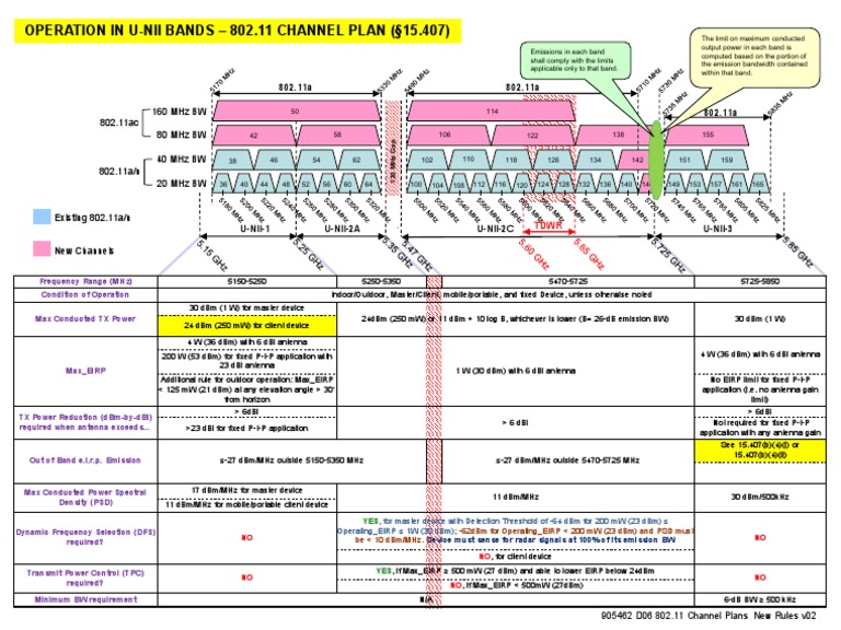 Unii Bands | PDF | Ieee 802.11 | Antenna (Radio)