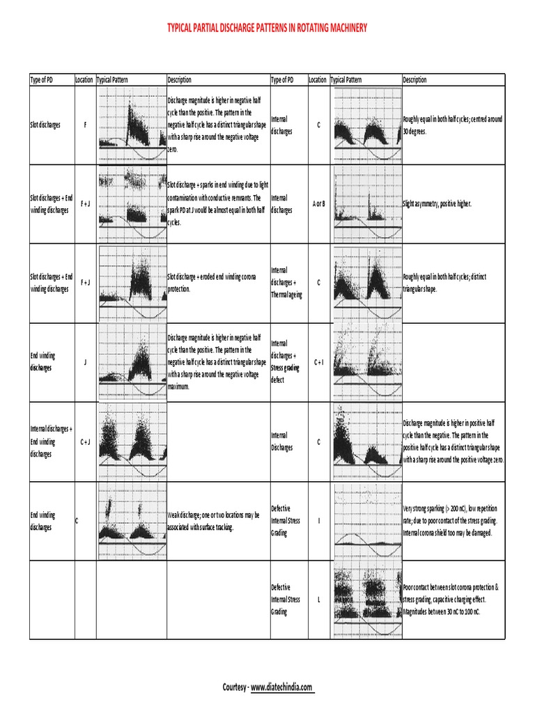 1partial Discharge Interpretation | PDF | Electrical Equipment | Nature