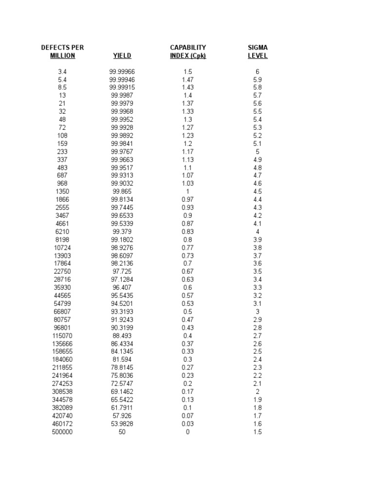 Defects Per Capability Sigma Million Yield INDEX (CPK) Level | PDF