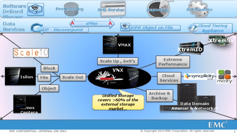 Emc Storage Portfolio: Vipr Object On File Vplex CDP - Recoverpoint ...