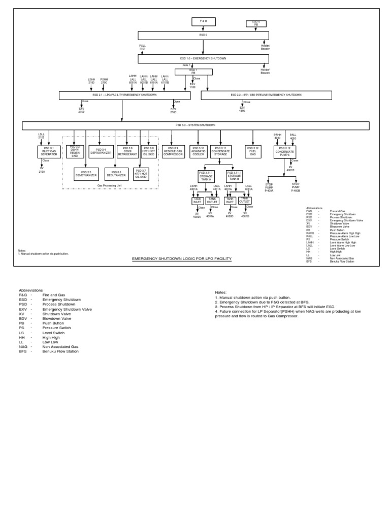 ESD Logic | Download Free PDF | Energy Technology | Gas Technologies